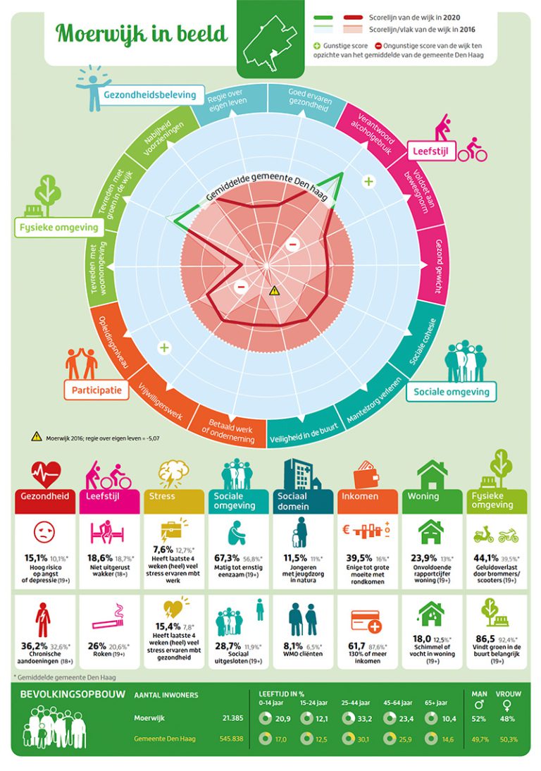 Wijkprofielen - Wijzer in de Wijk